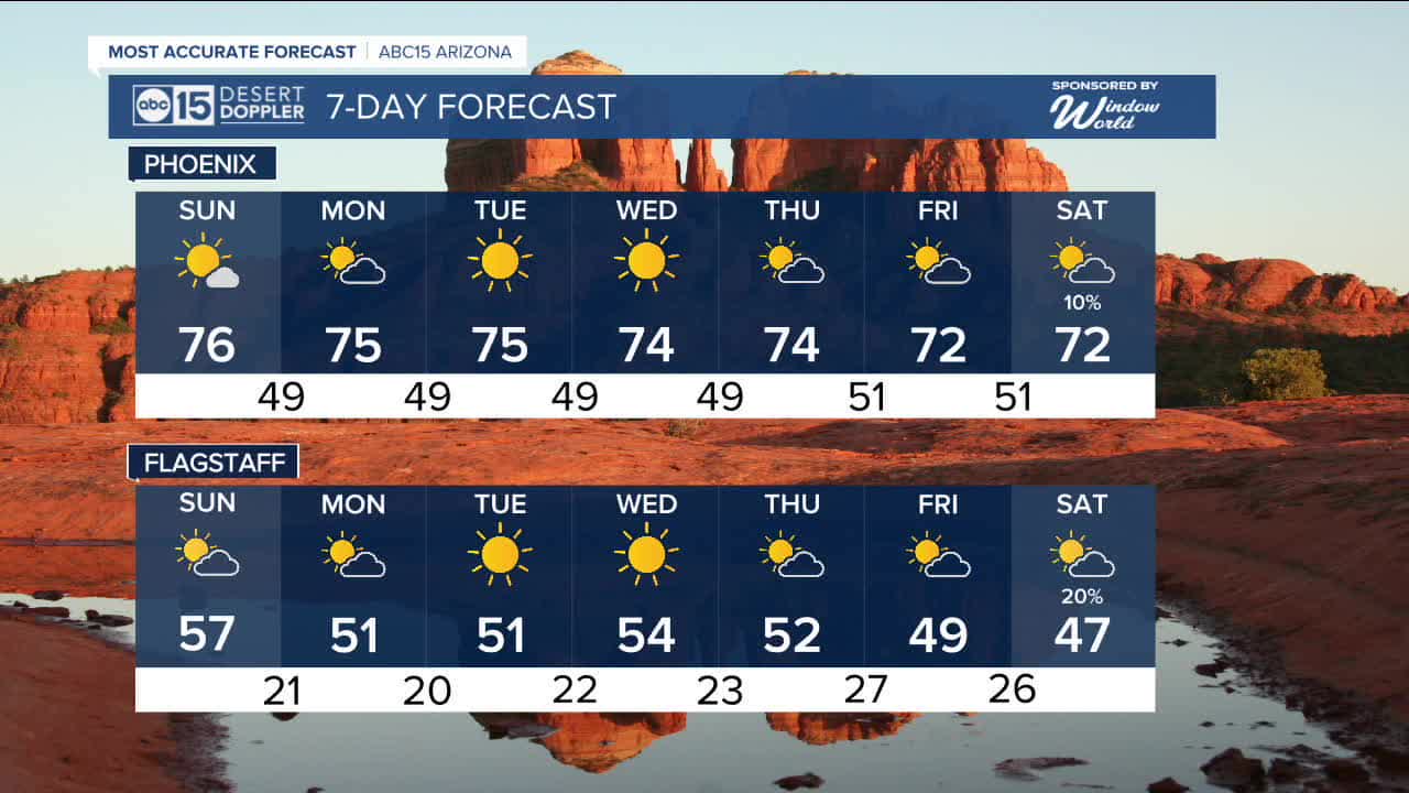 FORECAST: Cool Mornings, Warm Afternoons — Where’s Winter?