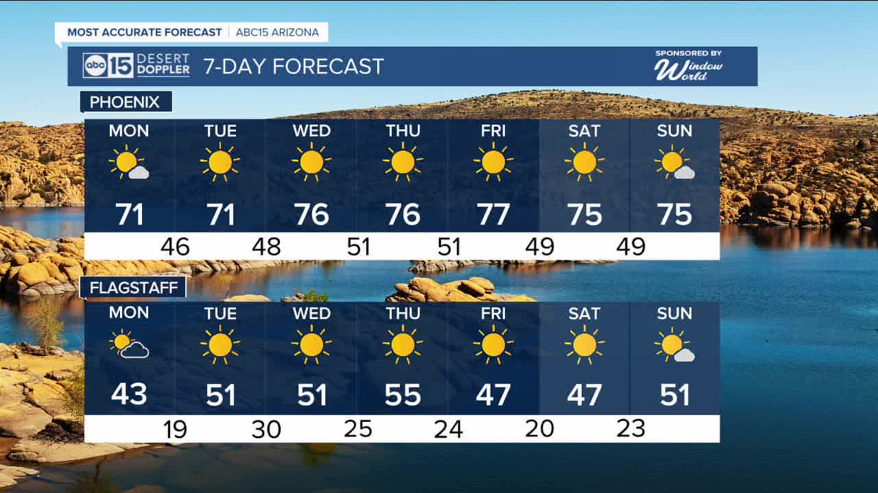 FORECAST: Breezy at times Monday with a warm-up in store
