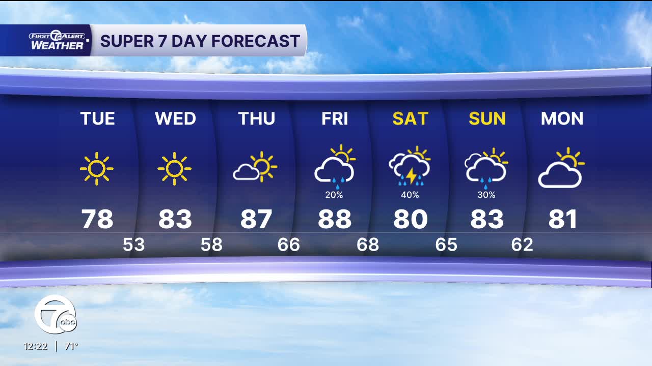Metro Detroit Forecast: Staying dry through Thursday